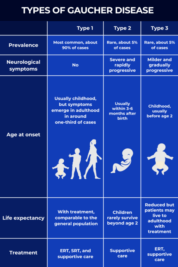 Gaucher disease types: How do they differ? | Gaucher Disease News